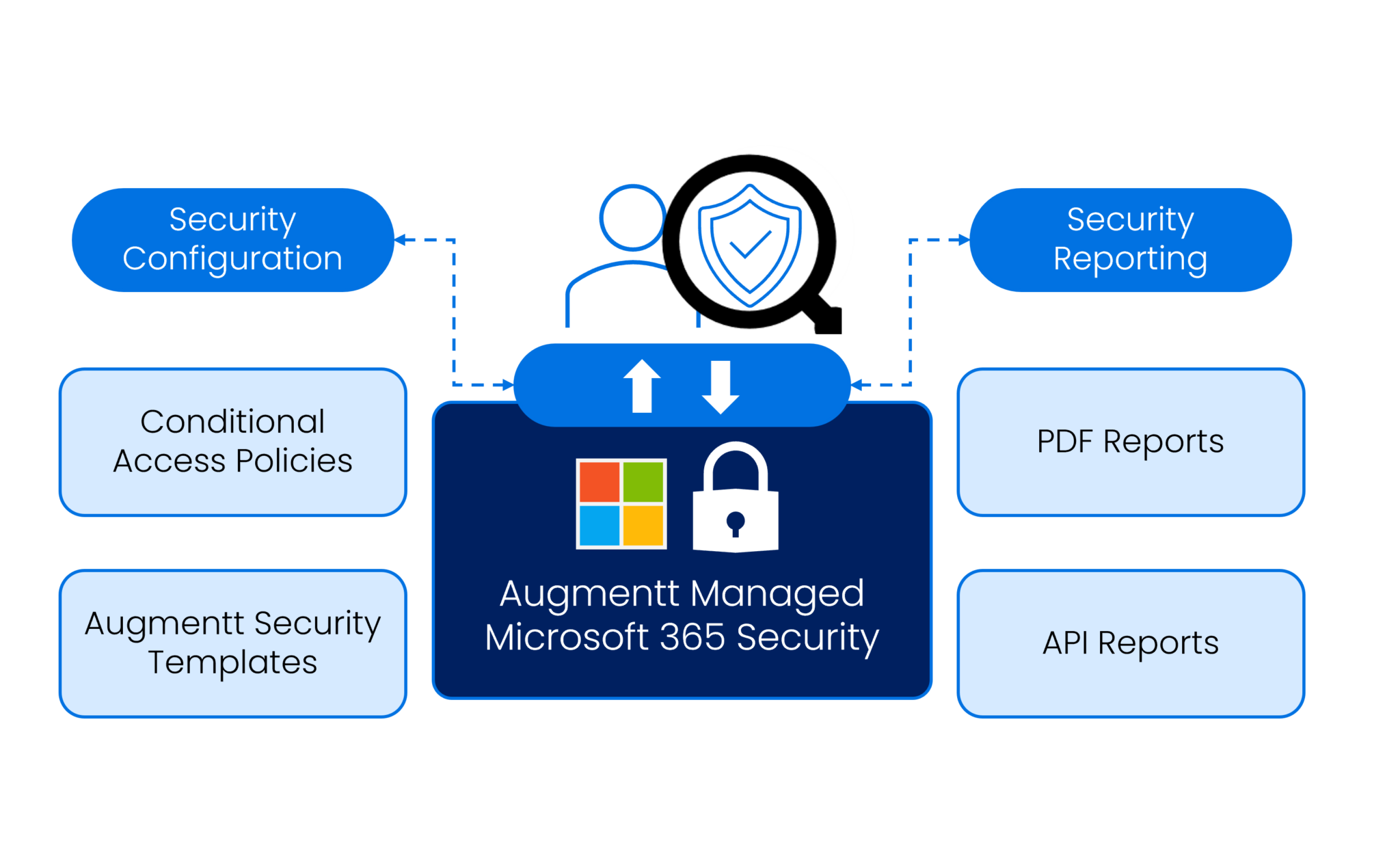 Microsoft 365 Cybersecurity and Management Platform for MSPs