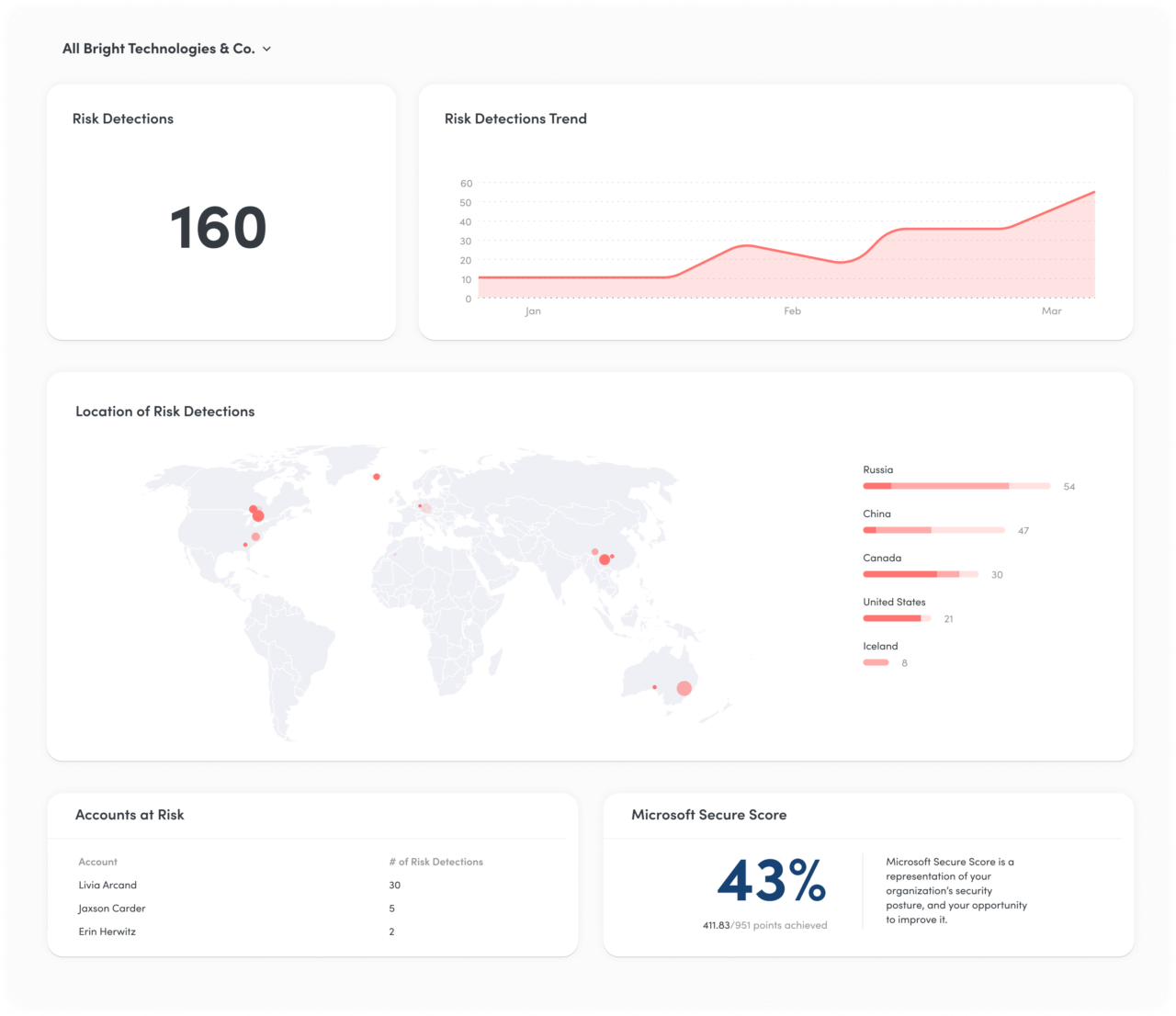 Automated M365 & SaaS Security Reports