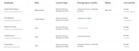SaaS Management for MSPs - Microsoft Licensing Report