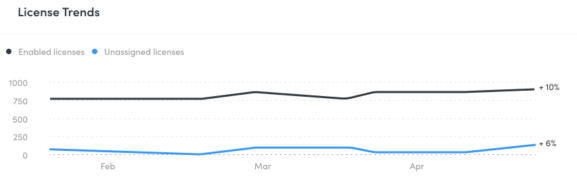 SaaS Management for MSPs - Microsoft Licensing Report