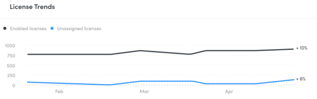 SaaS Management for MSPs - Microsoft Licensing Report