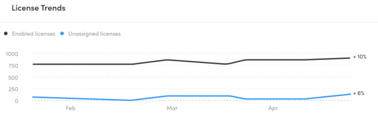 SaaS Management for MSPs - Microsoft Licensing Report