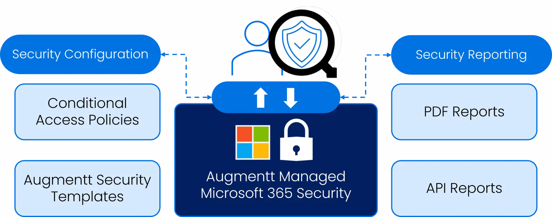 Augmentt Introduces Augmentt Managed: Outsourced Microsoft 365 Security for MSPs - Augmentt